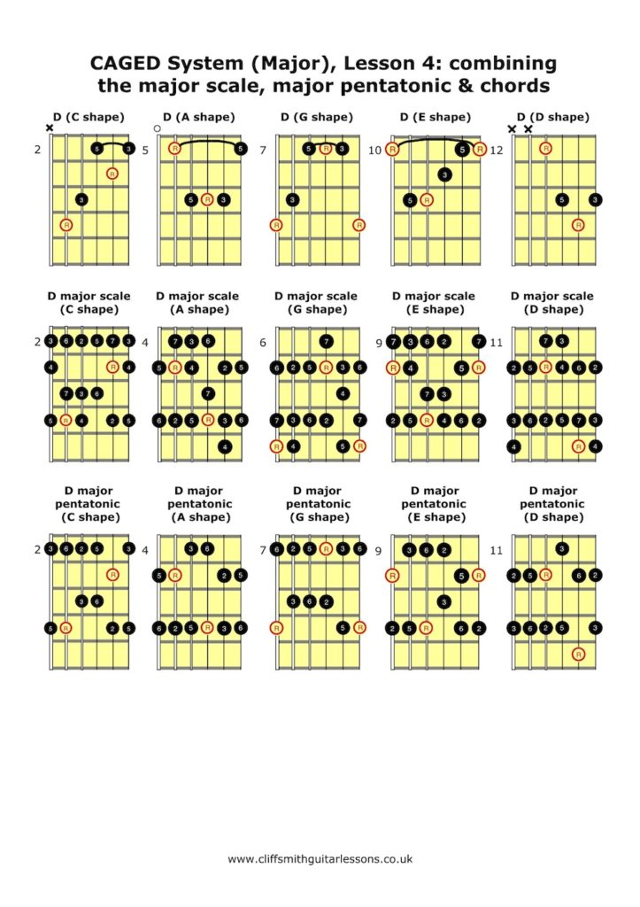 CAGED System (Major), Lesson 4- combining the major scale, major ...