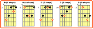 Guitar Lesson Videos: The CAGED System (Major) Lesson 2 - Cliff Smith ...