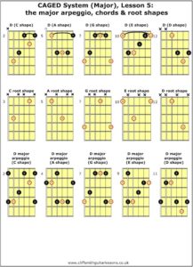 Guitar Lesson Videos - CAGED System (Major) Lesson 5 - Cliff Smith